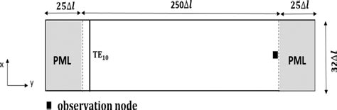 Geometry Of The Rectangular Waveguide WR Download Scientific Diagram