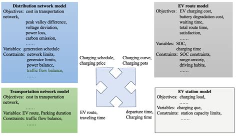Electric Vehicle Integration In Coupled Power Distribution And Transportation Networks A Review