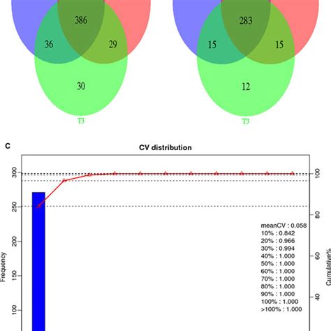 General Information Of The Proteomics Analysis A A Venn Diagram