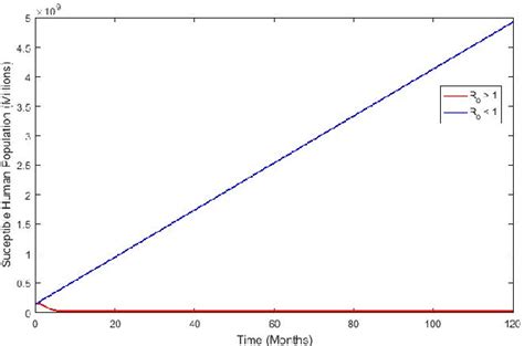 Figure 2 From A Mathematical Model For Lassa Fever Transmission Dynamics With Impacts Of Control