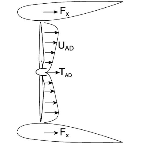 Schematic Of Flow Around A Ducted Wind Turbine Dwt Download Scientific Diagram