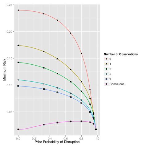 2 Bayesian Risk Associated With Total Number Of Observations λ 1