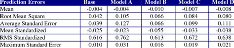 predicted model errors using a rational quadratic semivariogram