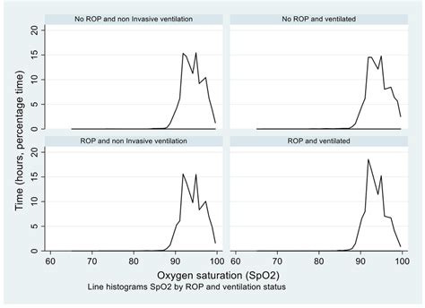 Line Histogram Showing Time Spent At Spo2 Levels For Rop And Non Rop