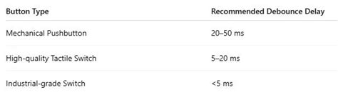 The Correct Method For Debouncing An Arduino Button