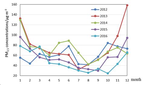 Monthly Average Pm 25 Concentrations During 2012 2016 Download