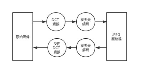 jpeg tutorial doc 跟我寫jpeg解碼器（一）概述 md at master · mros jpeg tutorial