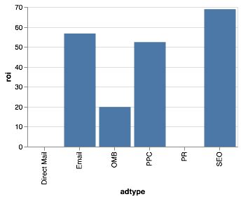 Data Visualization A Walkthrough In Python With Altair Data Visualization