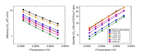 Diffusivity And Solubility Coefficient Of MMMs Composed By 90 Wt Of Download Scientific