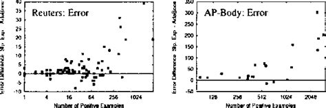 Figure 2 From Boosting And Rocchio Applied To Text Filtering Semantic