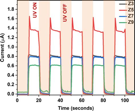 Time Response Of Photocurrent For Zno Thickness Varied Photodetectors Download Scientific