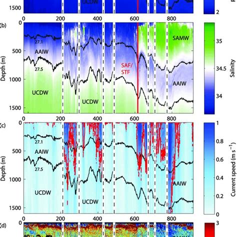 Vertical Distribution Of A Potential Temperature B Salinity C