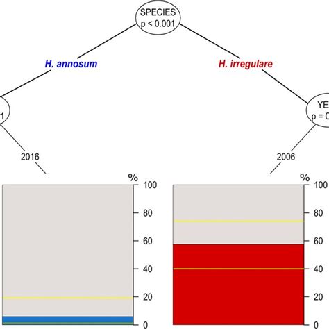 Conditional Inference Tree Model Comparing The Incidences Of