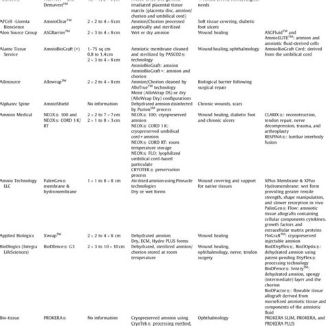 Summary Of The Marketed Amniotic Membrane Products Including Their Download Scientific Diagram