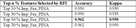 Table Iii From A Phylogeny Aware Feature Ranking For Classification Of Cattle Rumen Microbiome