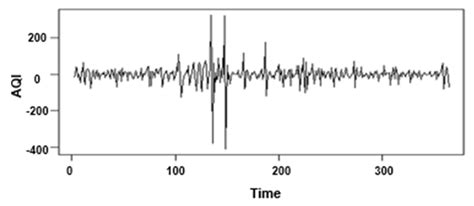 Atmosphere Free Full Text Analysis And Forecast Of Beijings Air Quality Index Based On