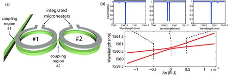 A Schematic Of Dual Cavity Coupled Microring Resonator With Download Scientific Diagram