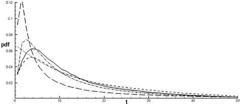 Pdf Of Surface Age Obtained From Surface Temperature Short Dashed Download Scientific Diagram