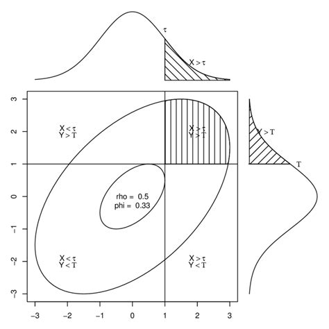 The Tetrachoric Correlation Estimates What A Pearson Correlation Would Download Scientific