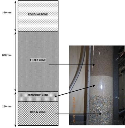 Schematic Diagram Of Exprimental Stormwater Biofilter Download Scientific Diagram