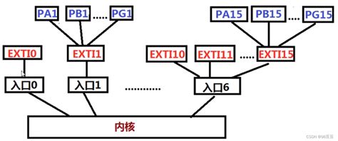 Stm32学习——中断系统stm32上升沿和下降沿中断 Csdn博客