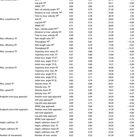 Results For The Data Driven Selection Of Kinematic Metrics Download Scientific Diagram