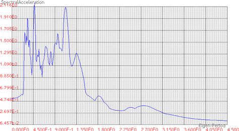 Spectral Accelerations With Eigen Period Download Scientific Diagram
