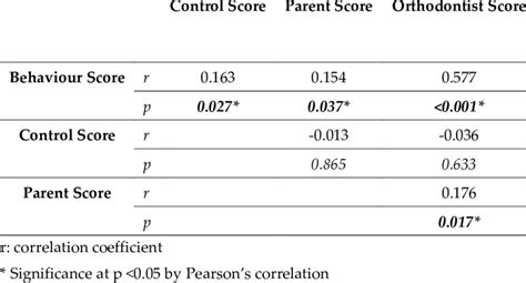 Correlation Values Between Scale Scores Download Scientific Diagram