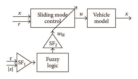 Fuzzy Sliding Mode Controller For Dyc Of Awid Ev Download Scientific Diagram