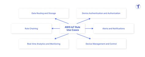 Unleash The Power Of Aws Iot Rules Texple