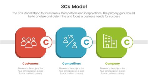 Premium Vector 3cs Model Business Model Framework Infographic 3 Point Stage Template With