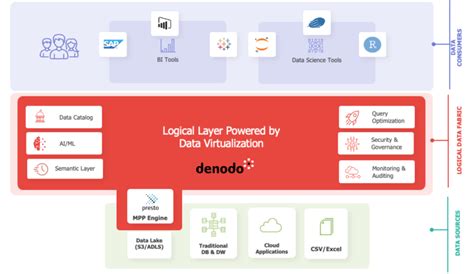 The Key Components Of A Successful Data Lake Strategy