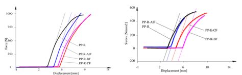 Force Displacement Curve For The Analysed Test Tubes Download Scientific Diagram