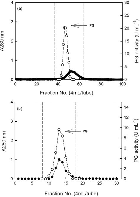 Scielo Brasil Production Purification And Physicochemical Properties Of An Exo