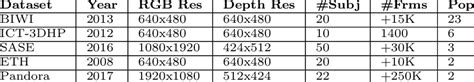 depth hpe datasets that contain pose annotation the popularity of each