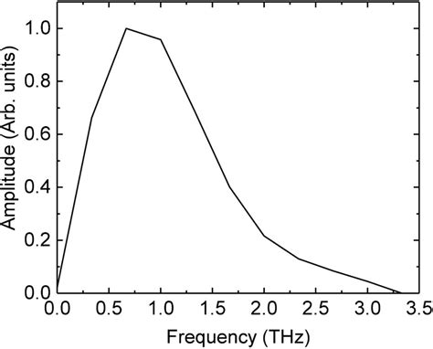 the spectrum of the thz pulse extracted from the streaking measurement