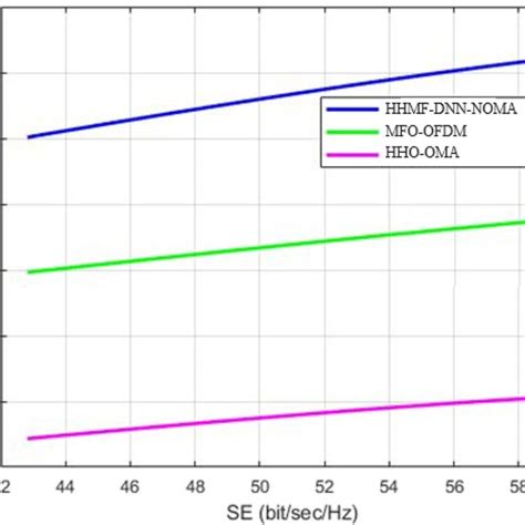 Spectral And Energy Efficiency Of Various Approaches Download