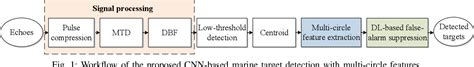 Figure From Marine Target Detection By Exploiting Multi Circle Features With Convolutional