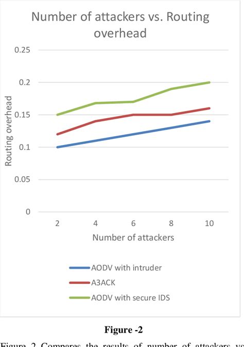 figure 1 from a method for reducing the routing overhead in secure