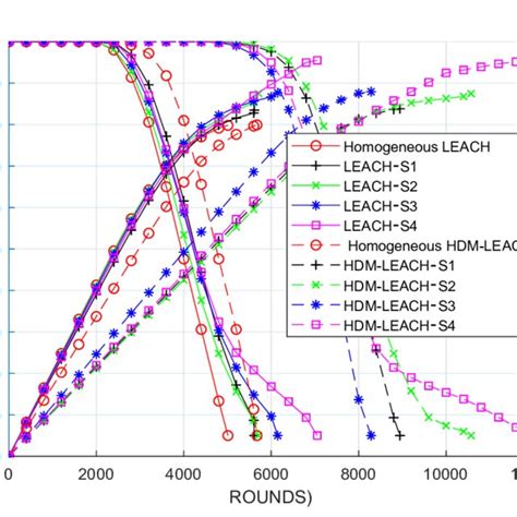 Effect Of Heterogeneity On 100 Nodes Total Energy Consumption And Download Scientific Diagram