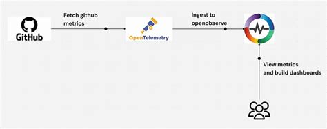 Monitoring Github Metrics In Real Time With Opentelemetry And Openobserve