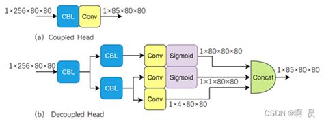 简述yolov8与yolov5的区别yolov8和yolov5对比 Csdn博客 简述yolov8与yolov5的区别yolov8和yolov5对比 Csdn博客