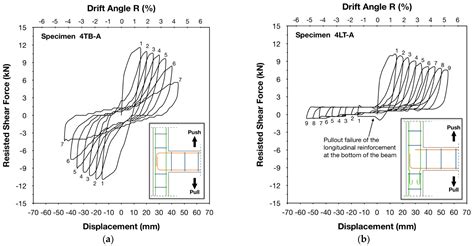 Hysteresis Behavior Of Rc Beam Column Joints Of Existing Substandard Rc Structures Subjected To