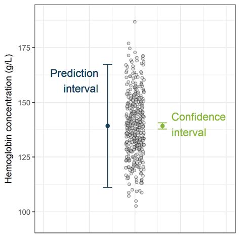 Prediction Interval The Wider Babe Of Confidence Interval R Bloggers