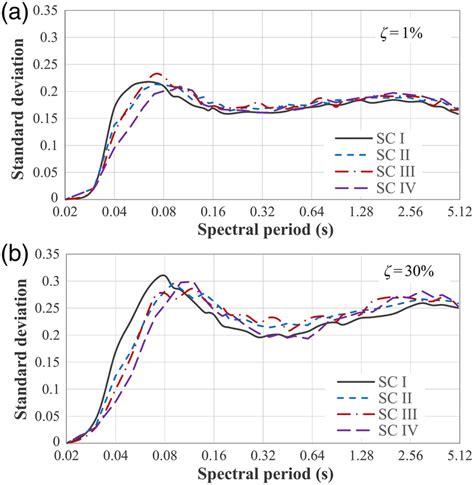 Variations Of Total Standard Deviations With Spectral Periods For Four