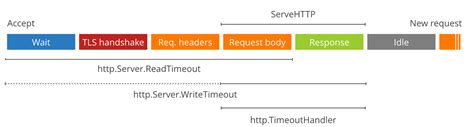 Angular 请求自定义 Timeout 值的一种实现思路 云社区 华为云