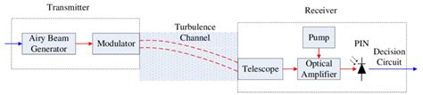 Block Diagram Of Ook Modulation For Fso Link With Airy Beam As Carrier Download Scientific