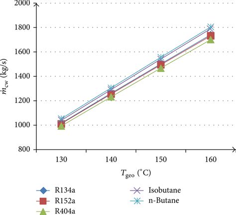 The Variation Of Cooling Water Mass Flow Rates For Each Working Fluid