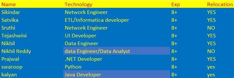 Vani Chowdary On Linkedin Srjavadeveloper Javafullstackdeveloper