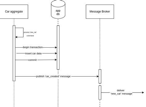 What Is Outbox Pattern In A Monolithic Architecture Ensuring By